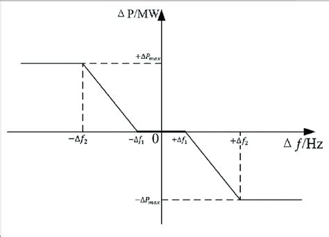 Corresponding Relationship Between Frequency Deviation And Load