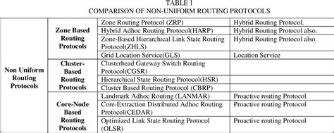 Table 1 From Comparative Analysis Of Non Uniform Unicast Routing