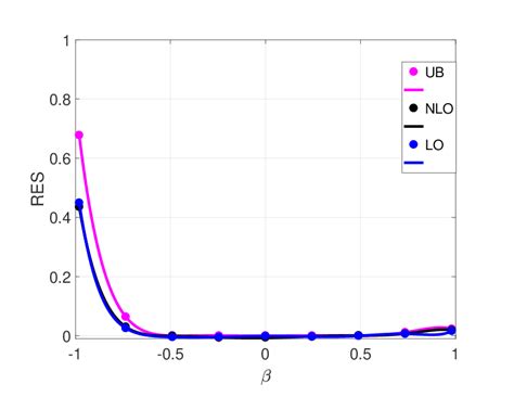 Res βt For Nonlinear Optimal N Lo Linear Optimal Lo And Upper Bound U Download Scientific