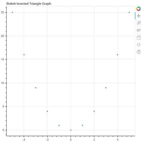 Python Bokeh Plotting Inverted Triangles On A Graph GeeksforGeeks