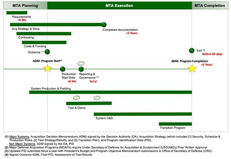 MTA Rapid Fielding Adaptive Acquisition Framework