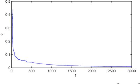 Figure 2 From State Filtering‐based Least Squares Parameter Estimation
