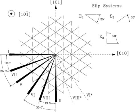 Notch Tip Slip Lines