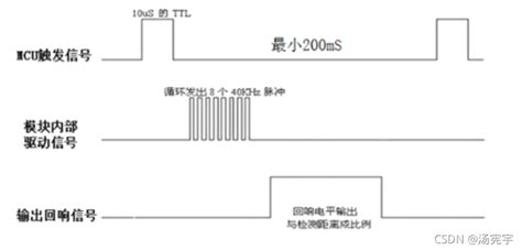 手把手教你，通过hal库实现stm32的超声波测距 以sr 04为例 csdn博客