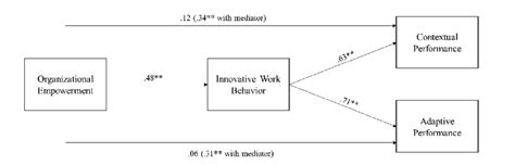 Research Model With Sem Results Download Scientific Diagram