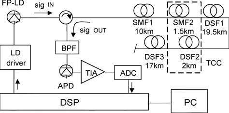 Experimental Setup For Raman Dts With Simplex Coding Download Scientific Diagram