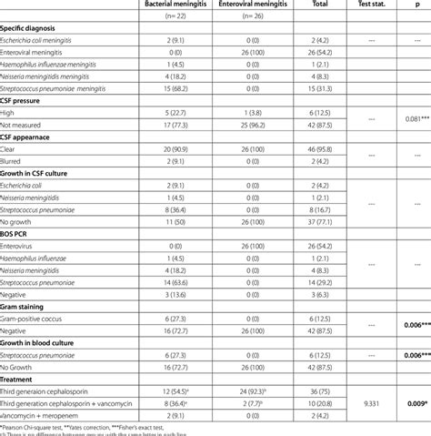 Comparison Of Csf Findings Of Patients With Bacterial And Enteroviral Download Scientific