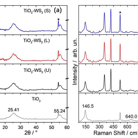 A Xrd Patterns And B Raman Spectra Of Ws2 Tio2 Films Undoped Tio2 Download Scientific