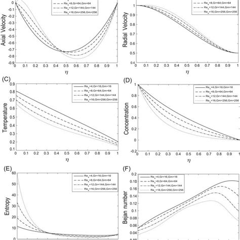 Effect Of β” On A Axial Velocity B Radial Velocity C