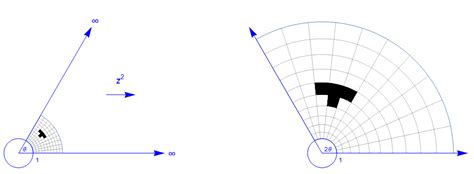 plotting visualizing the complex map f z z 2 mathematica stack
