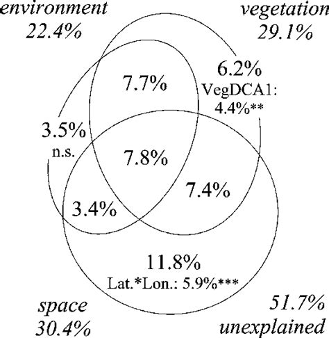 Variation Partitioning Independent And Shared Effects Of Environment