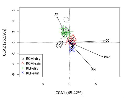 Graphic Representation Of The Canonical Correspondence Analysis CCA Download Scientific