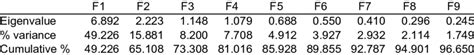 Eigenvalues And The Variance Which Is Explained By Each Principal