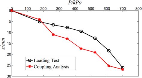 Load Settlement Curve Download Scientific Diagram