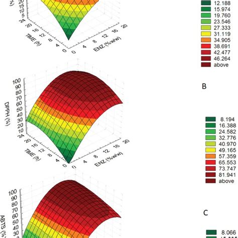 Response Surface Plots For The Effects Of Enzyme Concentration And Download Scientific Diagram