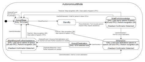 3 Autonomous Behavior Hierarchy Layer Statechart Where Sr