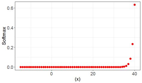 Activation Functions Thoughts Ambarish