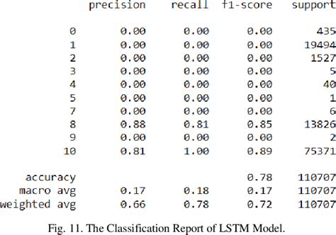 Figure 11 From Prediction Models To Effectively Detect Malware Patterns In The Iot Systems