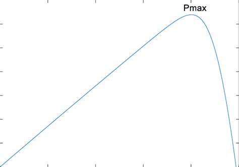 I V Characteristic Curve Under STC Download Scientific Diagram