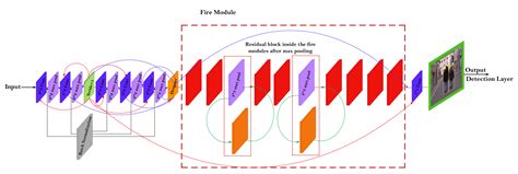 Applied Sciences Free Full Text Restinet On Improving The Performance Of Tiny Yolo Based