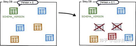 Flyway数据库迁移库数据库的版本管理不再难 知乎 Flyway数据库迁移库数据库的版本管理不再难 知乎