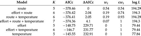 Aicc Table For Models With Fixed And Random Effects Download Table