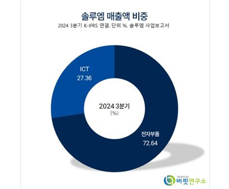 더밸류 리포트 솔루엠 4q24 실적 부진하나 점진적 실적 향상 전망 Bnk