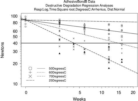 Figure 7 From Accelerated Destructive Degradation Tests Data Models And Analysis Semantic