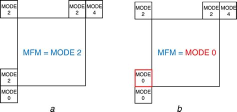 Most Frequent Mode For Intra‐mode Coding In Video Coding Yoon 2019 Electronics Letters