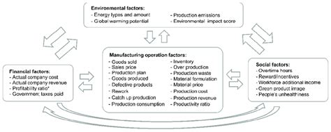 Sustainable Factors Criteria And Inter Connections Within Cosmetics Download Scientific