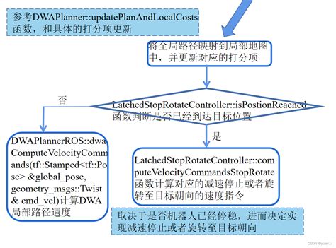【ros navigation】—— dwa路径规划算法解析 ros实现dwa导航 csdn博客