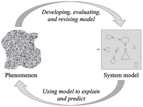 Frontiers Editorial Investigating Complex Phenomena Bridging Between Systems Thinking And
