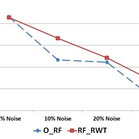 Classification Accuracy For Different Noise Levels On Glass