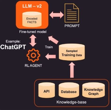 dattaraj rao on linkedin largelanguagemodel finetuning llm