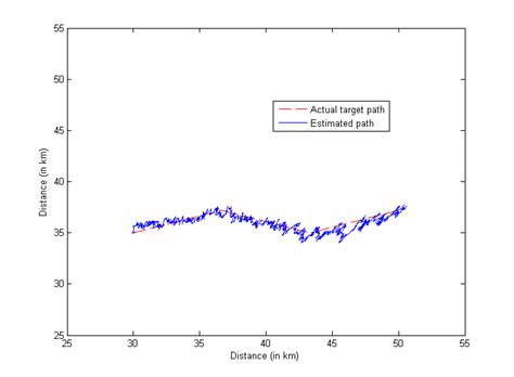 Fig 1 Monopulse Mimo Tracker For Rapidly Maneuvering Airborne Target