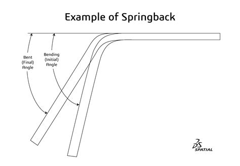 What Is Springback Compensation