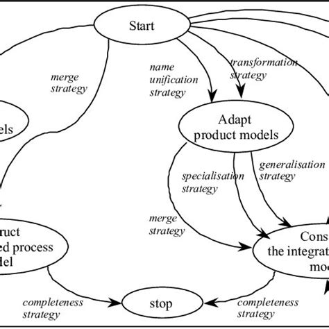 Integration Process Map Download Scientific Diagram
