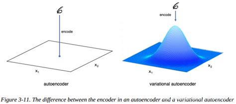 《生成式深度学习》generative Deep Learning 第三章 Variational Autoencoders 变分自动编码器