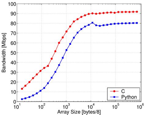 MPI For Python Bandwidth In Blocking Send Receive Download Scientific Diagram