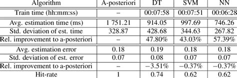 Comparison Of Different Recommendation Approaches With The A Posteriori