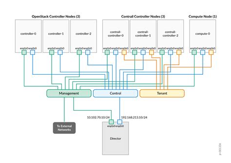Setting Up The Infrastructure Contrail Networking Release 214l4 Or Later Contrail