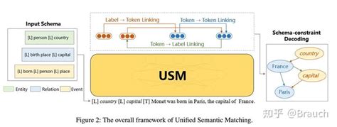【usm Aaai 2023】universal Information Extraction As Unified Semantic