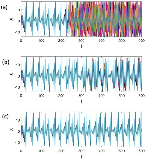 The Time Series Of 20 Rössler Systems Eq 5 Coupled In A Locally
