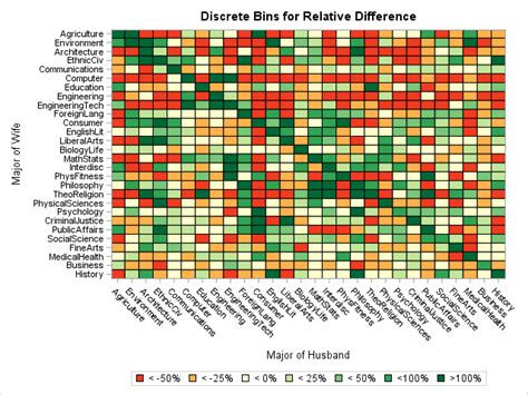 Assign Colors In Heat Maps A Study Of Married Couples And College Majors The DO Loop