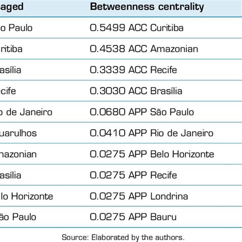 The 10 Most Relevant Atcats Agencies Classified By Number Of Flights