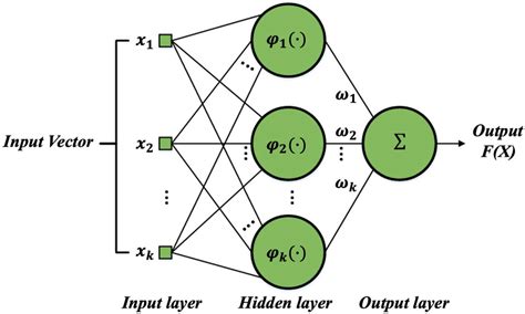 Structure Of A Basic Rbf Network Download Scientific Diagram