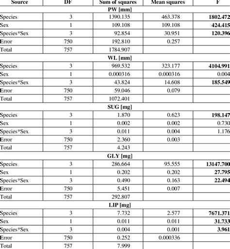 The Results Of Two Way Factorial ANOVA Using The Sex And Species Of The Download Scientific