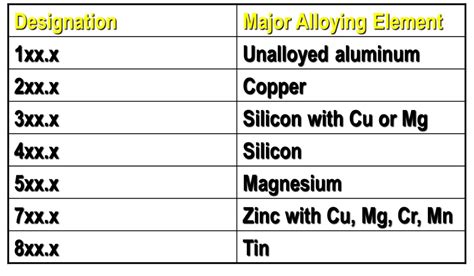 Aluminium Alloy Numbering System