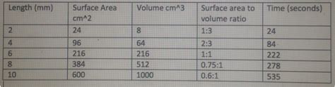 An Experiment To Investigate How The Surface Area To Volume Ratio Affects The Diffusion Rate So