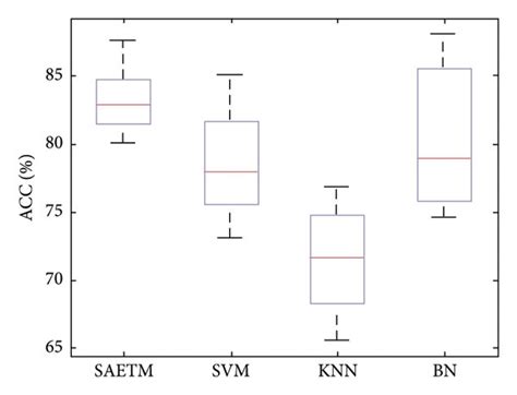 box whisker diagram to compare saetm classifier with svm knn and bn download scientific